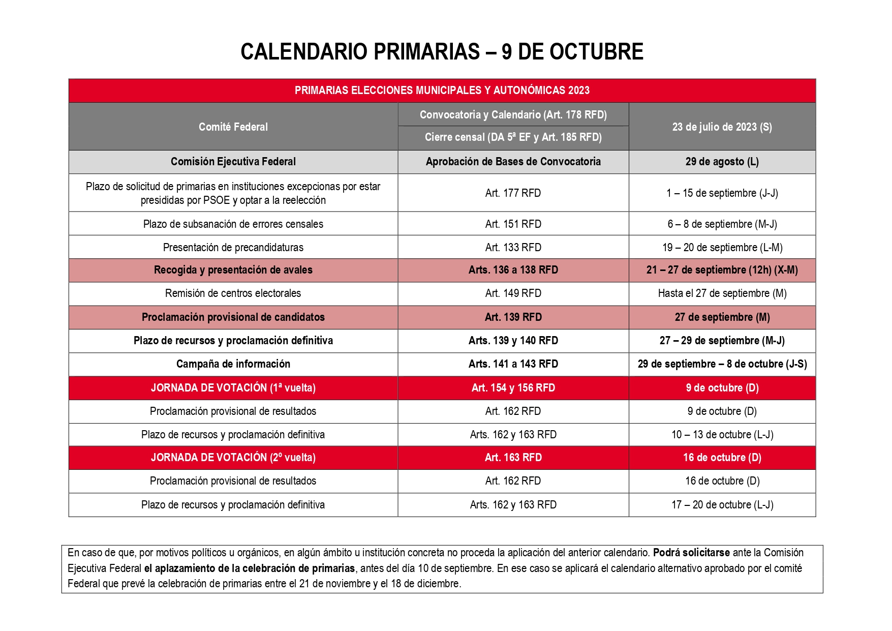 Las precandidaturas al PSOE gijonés tienen de plazo hasta mañana para ...